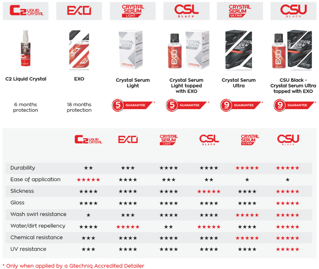 180410 Gtechniq Coating Comparison Table - Auto Supreme Clean